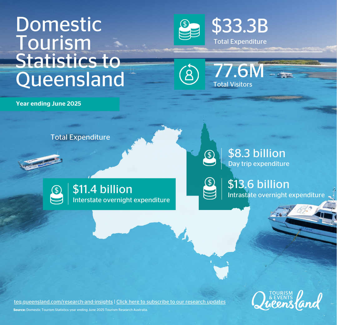 Industry performance | Tourism and Events Queensland